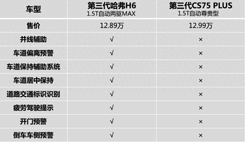 15万级别SUV对比，哈弗H6与长安CS75 PLUS谁更值得买？_对比导购_河南汽车在线
